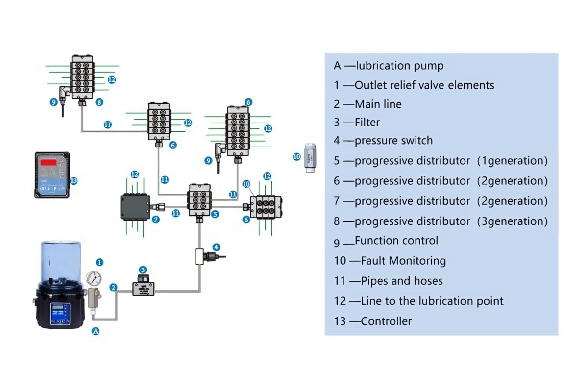 Single line Progressive lubrication systems - Machfox